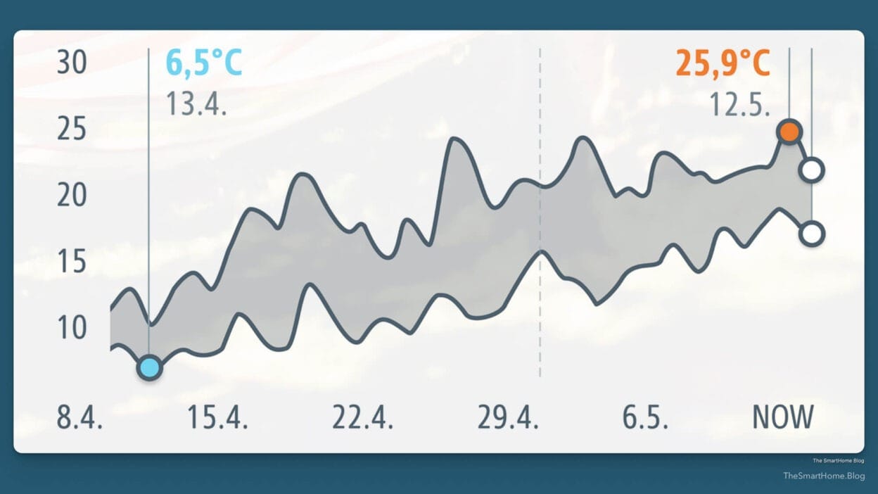 Eve Weather: Your Apple HomeKit Weather Station | The Smart Home Blog