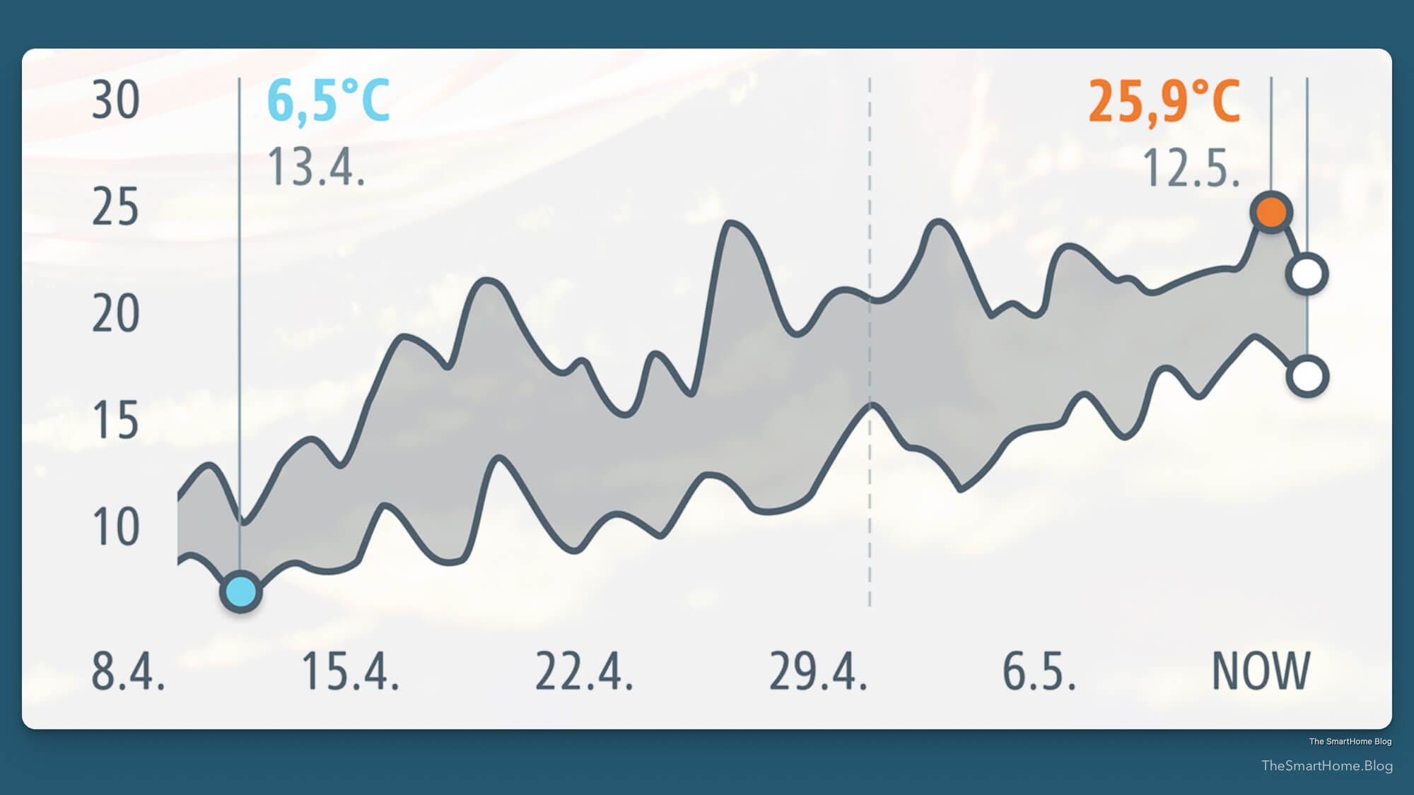Eve Weather: Your Apple HomeKit Weather Station | The Smart Home Blog