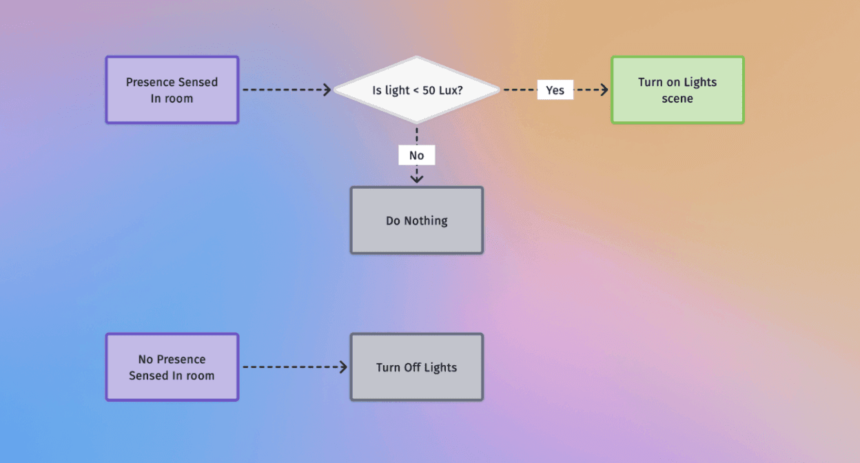 Aqara Presence Sensor FP2: The Getting Started Guide | The Smart Home Blog