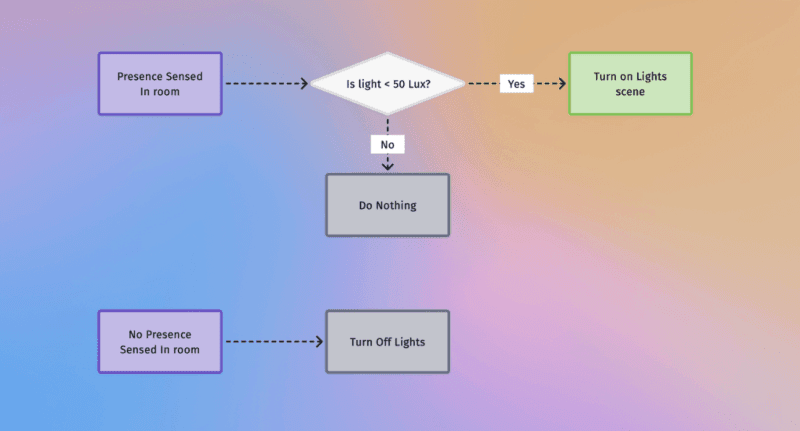 Aqara Presence Sensor FP2: The Getting Started Guide | The Smart Home Blog