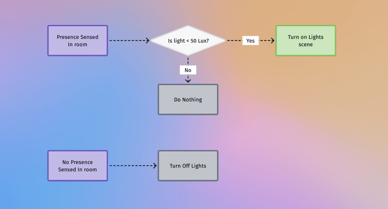 Aqara Presence Sensor FP2: The Getting Started Guide | The Smart Home Blog